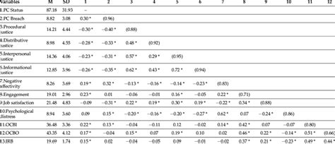 Means Standard Deviations Correlations And Cronbachs Alpha