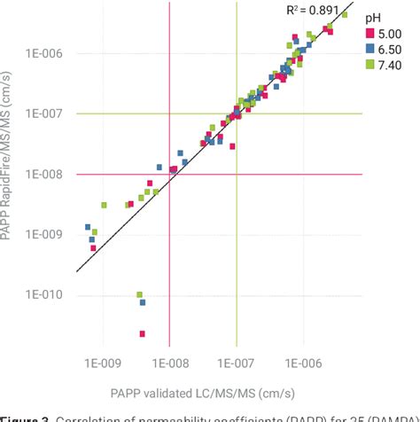 Figure 3 From High Throughput In Vitro Adme Permeability Assays With Agilent Rapidfire Ms