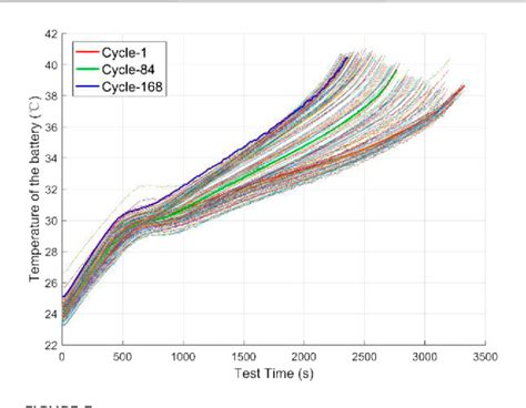 Figure 1 From Battery Soh Estimation Based On Decision Tree And