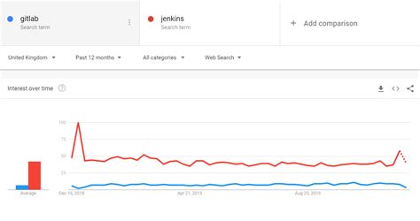 Trend Analysis Start With Jenkins Or Gitlab Testbone Testing Simplified