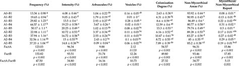 Exploration Of Treatment And Phenophase Interaction On Mycorrhizal