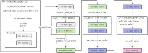 Ffmpeg录制本机摄像头(多线程)v18 知乎 Ffmpeg录制本机摄像头(多线程)v18 知乎