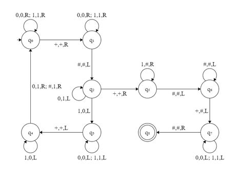 Github Morovatdar Turing Machine I Have Created A Turing Machine That Can Be Used As A