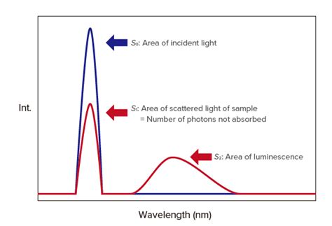 Fluorescence Quantum Yield Measurement Jasco Deutschland Gmbh