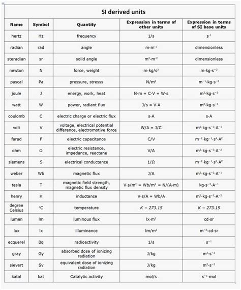 International System Of Units Physics Formulas Physics Classroom