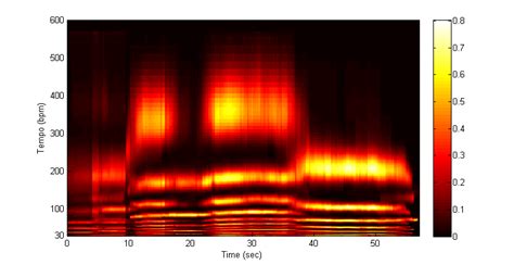 Test Compute Tempogram Autocorrelation