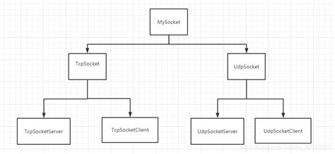 C Socket简单封装c Socket 封装 Csdn博客