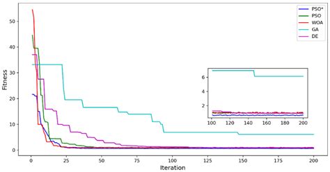 Multi Objective Optimization Method For Power Transformer Design Based