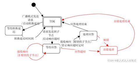 modbus协议详解2：通信方式、地址规则、主从机通信状态 modbus主机从机 csdn博客