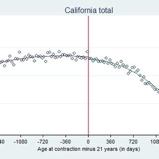 Discontinuity In The Count Of STD Cases At Age 21 Download Scientific Diagram