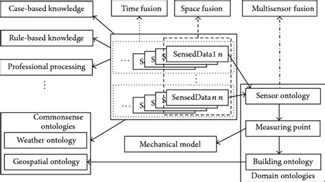 the multisource knowledge organization download scientific diagram