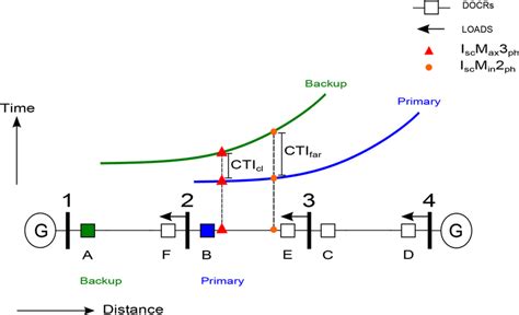 Coordination Of Docrs In An Active Radial System Illustration Of Download Scientific Diagram