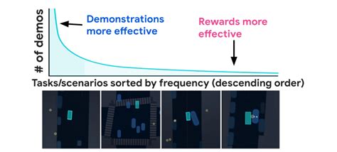 Imitation Is Not Enough Robustifying Imitation With Reinforcement