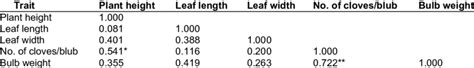 Pearson Correlation Coefficients Among Some Agro Morphological