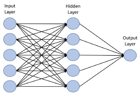 artificial neural network architecture download scientific diagram