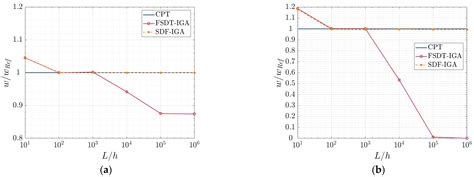Applied Sciences Free Full Text High Precision Isogeometric Static Bending Analysis Of