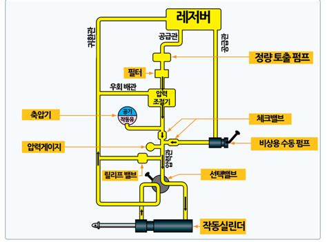 유압계통의 구성품레저버 네이버 블로그