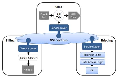 如何使用NServiceBus 用以开发分布式应用 nservicebus exe CSDN博客