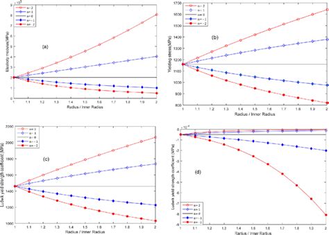 Variations in a elasticity modulus EðrÞ b yielding stress r y ðrÞ Download Scientific