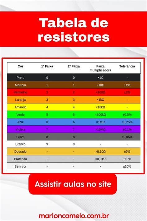 Tabela De Cores De Resistor Tabela De Cores Resistores Lei De Ohm Eletronica Basica