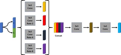 Our ASPP Module And Projection Layers The Input Of The Module Are The