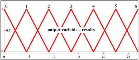 The Membership Functions For The Output Parameter In The Case Of The Download Scientific