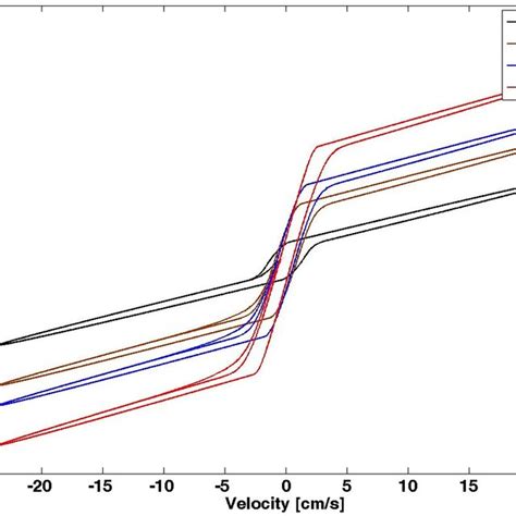 Force Displacement Hysteresis Loop Of The Simulated Bouc Wen Model Download Scientific Diagram