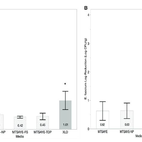 Comparison Of The Mean Log Reduction Of S Enterica Log CFU G A And Download Scientific