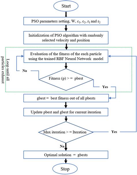 Flow Chart Of The Pso Computation Algorithm Download Scientific Diagram