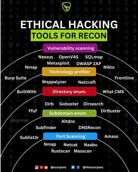 Sudhir Gadhavi On Linkedin Ethical Hacking Tools That Can Help Gather Information About The Target