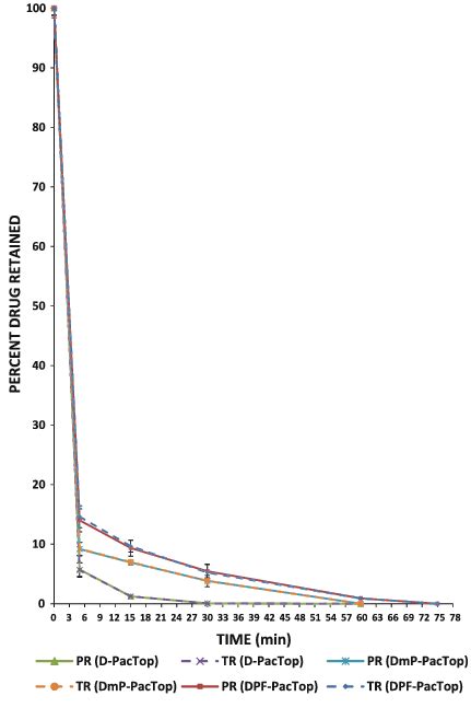 Drug Release Profile From Liposomal Formulations At Ph 4 At 41 ± 1 °c