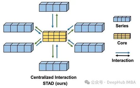 Softs 时间序列预测的最新模型以及python使用示例 Deephub Segmentfault 思否