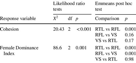 Likelihood Ratio Tests And Post Hoc Tests Comparing Cohesion And Female