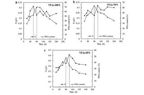 Relation Of Cell Growth And Pha Accumulation Under Different Vfas Ratio