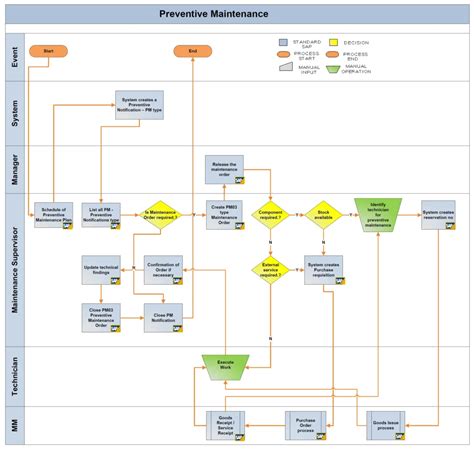 Preventive Maintenance Process Flowchart In SAP PM SAP ERP Pics