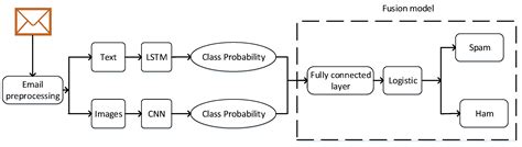 Applied Sciences Free Full Text A Spam Filtering Method Based On