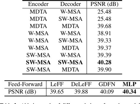 Table 3 From Hdr Imaging With Spatially Varying Signal To Noise Ratios Semantic Scholar