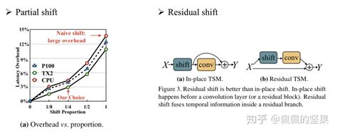 tsn temporal segment networks 和tsm（temporal shift module）slowfast对比 csdn博客