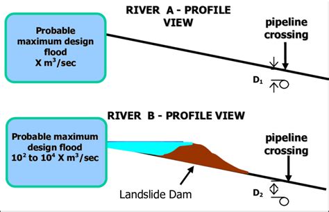 Implications Of Landslide Dams Download Scientific Diagram
