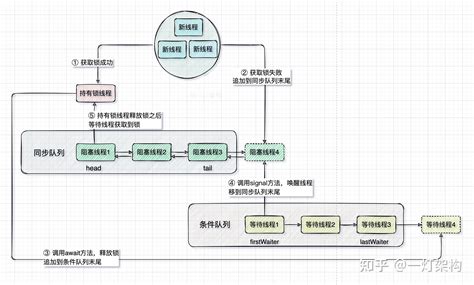 重大发现AQS加锁机制竟然跟Synchronized有惊人的相似 知乎