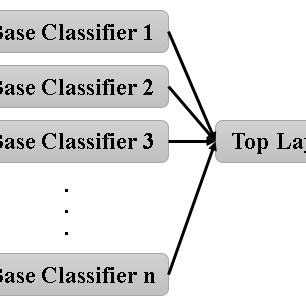 The Ensemble Model Structure Using Stacking Download Scientific Diagram