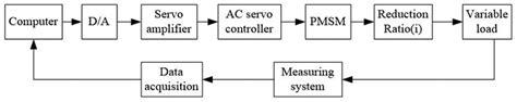 The Structure Diagram Of AC Servo System Download Scientific Diagram