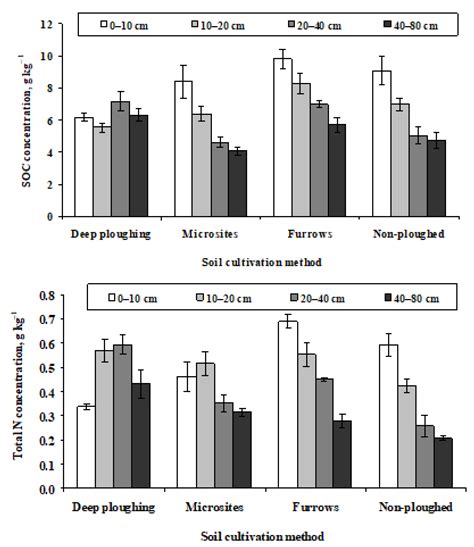 Forests Free Full Text Changes In Soil Properties And Scots Pine Tree Growth Induced By