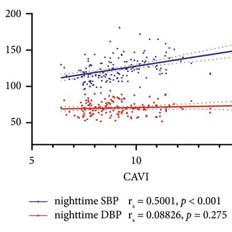 Nonparametric Spearman Correlation Analysis Between The Cavi Value And Download Scientific