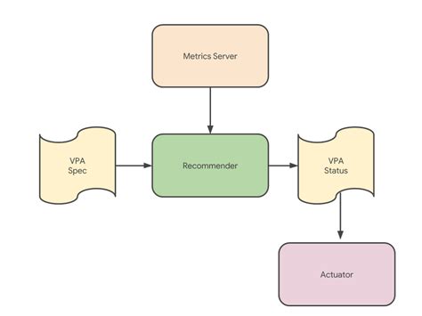 Using Advanced Kubernetes Autoscaling With Vertical Pod Autoscaler And
