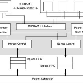 High Level Shared Packet Buffer Architecture Download Scientific Diagram