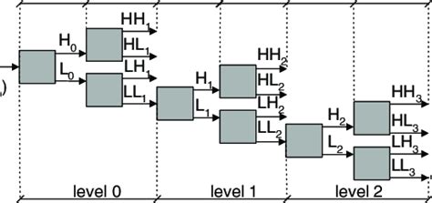 The 2 D Dwt Decomposition Download Scientific Diagram