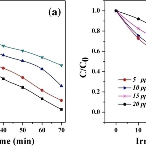 Photodegradation Of Rhb Dye Solutions With Different Photocatalysts