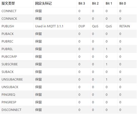 Mqtt通信协议报文详解