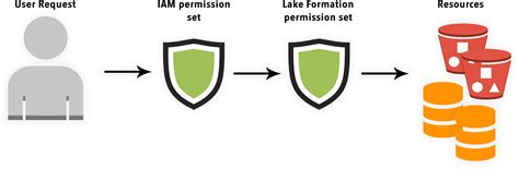 Building A Data Lake From Scratch On AWS Using AWS Lake Formation Proud2beCloud Blog